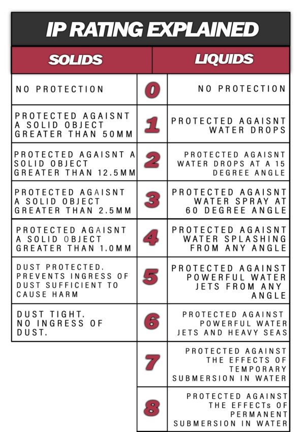 What Is An IP Rating? IP Ratings Explained | Digitall Comms